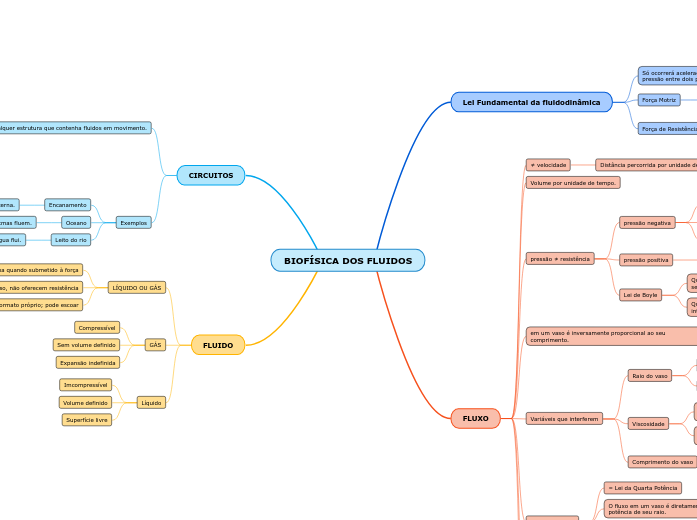 BIOFÍSICA DOS FLUIDOS - Mind Map